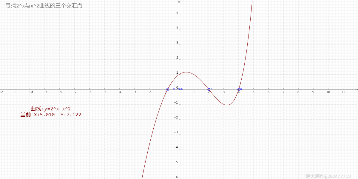 【高中数学/指数函数、幂函数】寻找曲线y=2^x与y=x^2的三个交汇点-CSDN博客