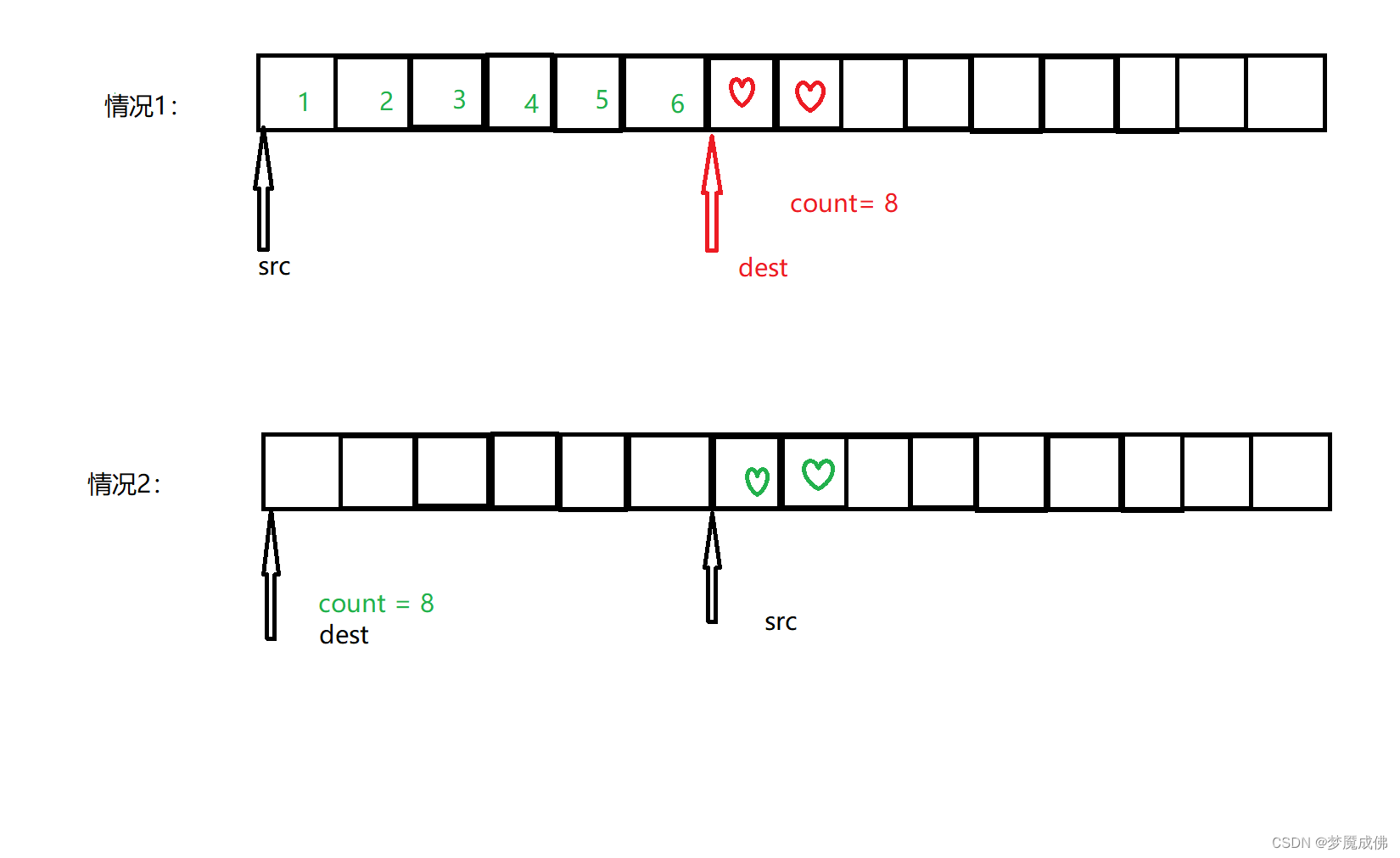 strcpy、memcpy 、memmove区别_strcpy memmove-CSDN博客
