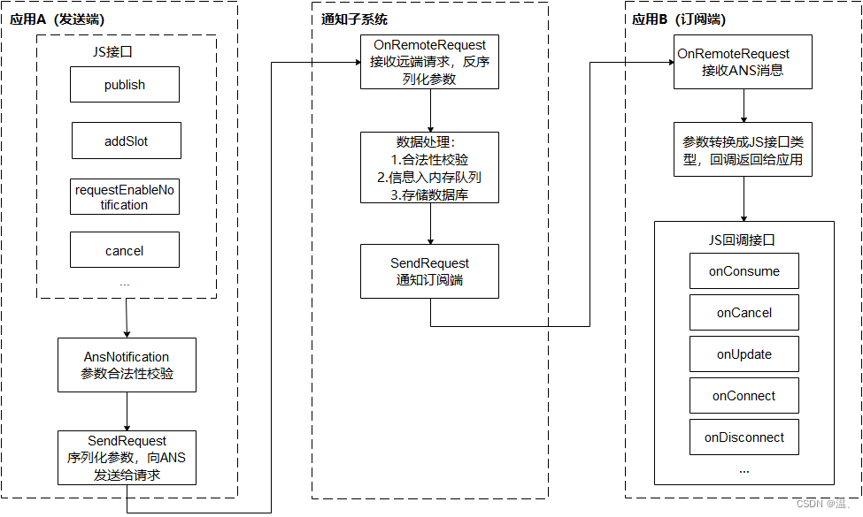 【鸿蒙HarmonyOS开发笔记】通知模块之发布基础类型通知，内含如何将图片变成PixelMap对象_鸿蒙image.imagesource转成pixelmap-CSDN博客