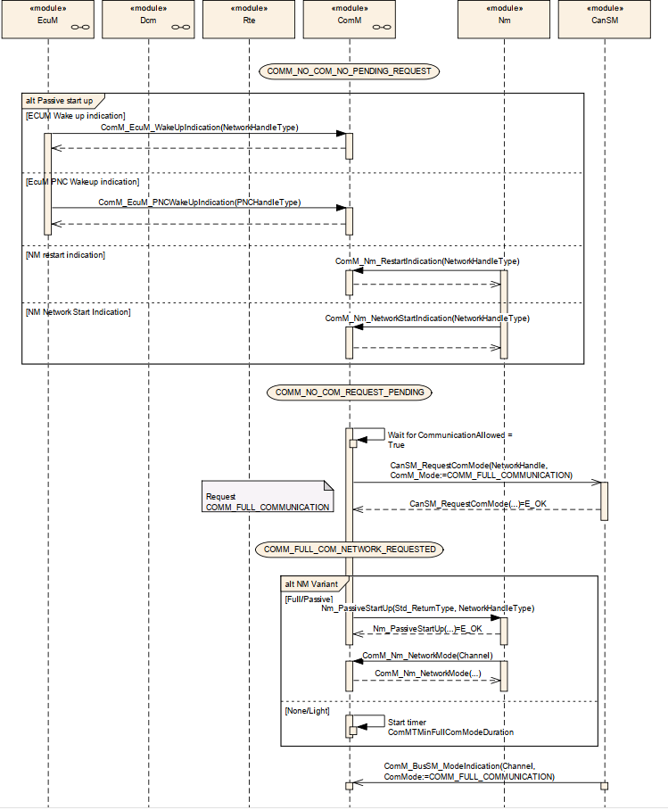 Autosar ComM模块（communication manager）-CSDN博客