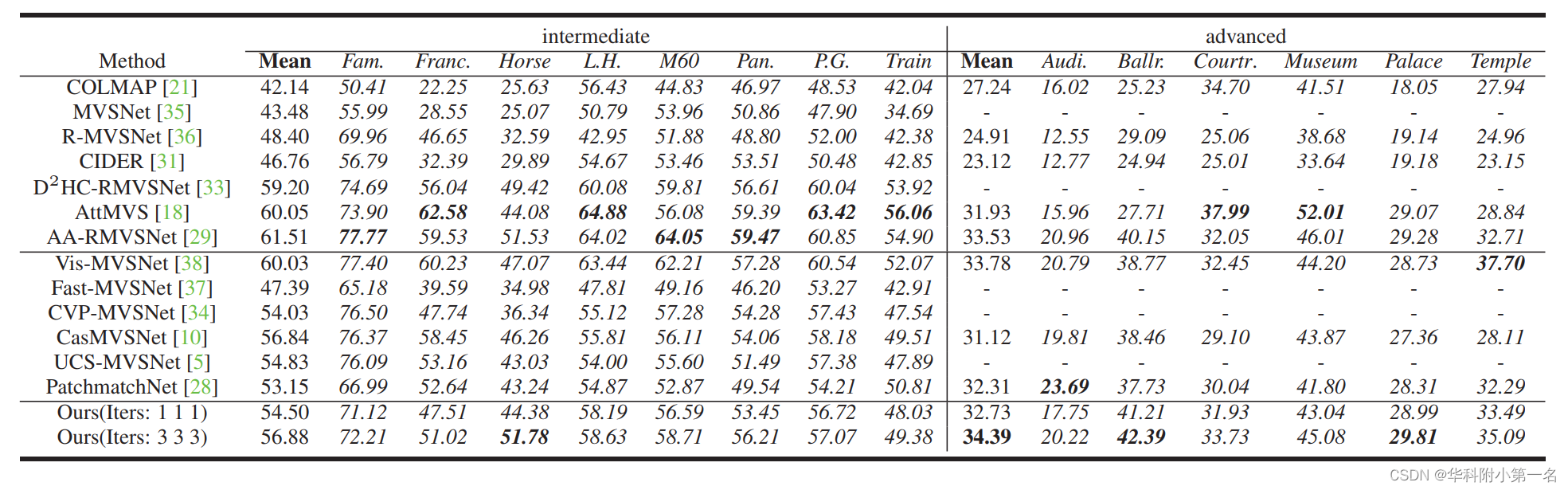 【论文简述】Efficient Multi-view Stereo by Iterative Dynamic Cost Volume（CVPR 2022）_effi-mvs-CSDN博客