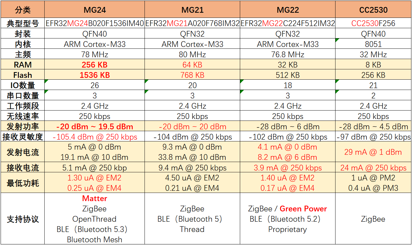 ZigBee 3.0实战教程-Silicon Labs EFR32+EmberZnet-2-01：芯科的硬件解决方案EFR32_zigbee 3.0芯片-CSDN博客