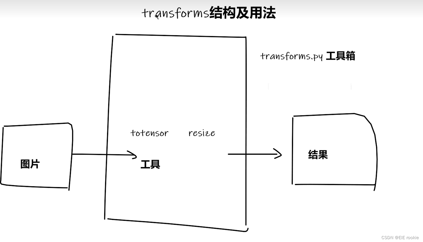 深度学习pytorch之tensorboard和transform的使用_tensorboard transform-CSDN博客