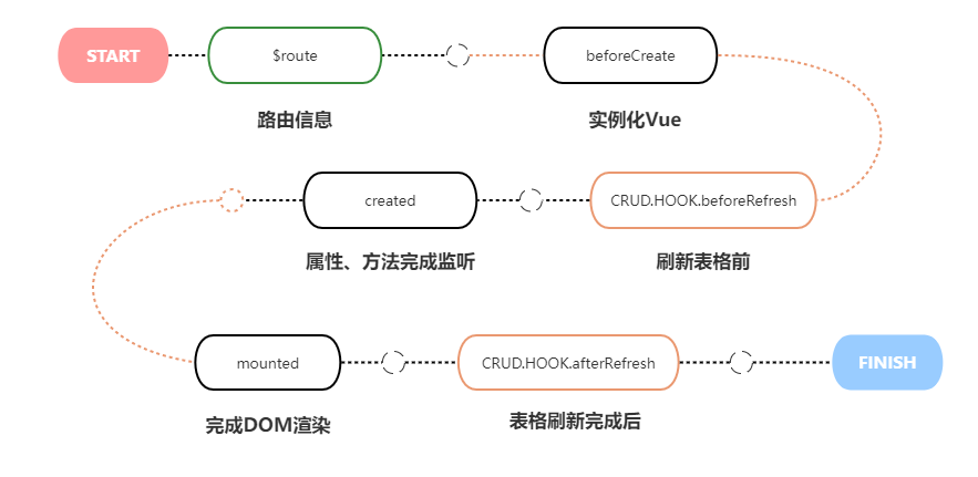【庖丁解牛】vue-element-admin前端CRUD通用操作组件详解，对，核心就是crud.js文件_vue crud-CSDN博客