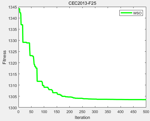 Cec2013（matlab）：白鲨优化算法（white Shark Optimizer，wso）求解cec2013（提供matlab代码及参考文献）白鲨算法是在哪篇论文里提出的 Csdn博客