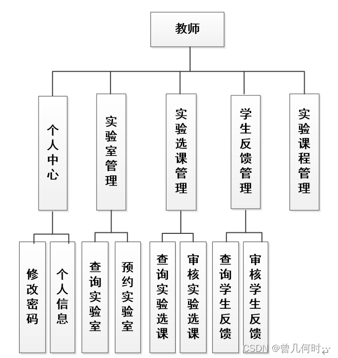基于ssmvue的高校实验室管理系统的设计与实现ssm高校实验室管理系统的设计与实现 Csdn博客