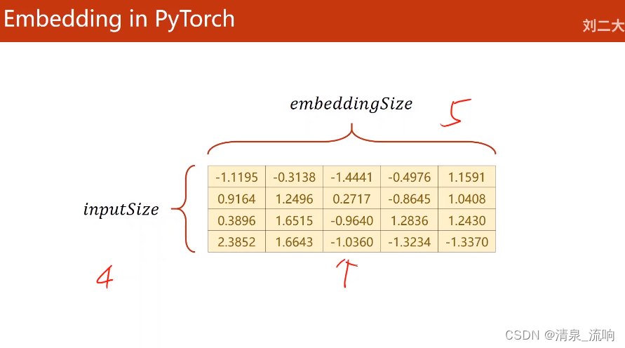 深度学习(pytorch)——循环神经网络(rnn)基础篇五rnn Pytorch Csdn Csdn博客
