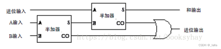 verilog手撕代码2——各种加法器介绍——真值表、表达式、电路图_verilog加法器-CSDN博客