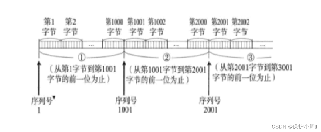 【tcp 协议】报文格式,数据可靠传输的机制(一)cat1tcp传输数据格式 Csdn博客