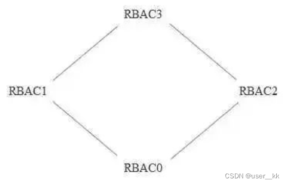 SpringSecurity、RBAC角色权限控制_spring security rbac-CSDN博客