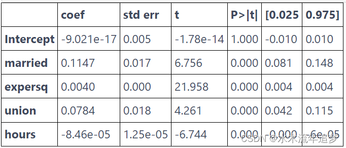 【因果推断python】28_面板数据和固定效应2_python panelols-CSDN博客