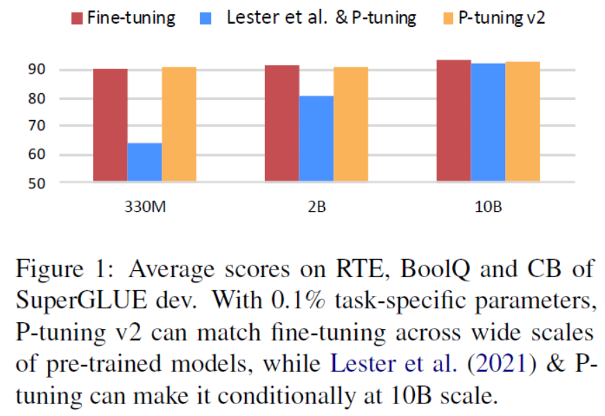 LLMs之P-Tuning v2：《P-Tuning v2: Prompt Tuning Can Be Comparable to Fine-tuning Universally Across ...