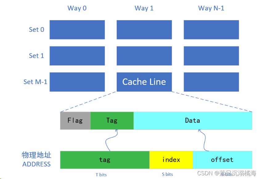 CPU缓存Cache_cpu cache line-CSDN博客