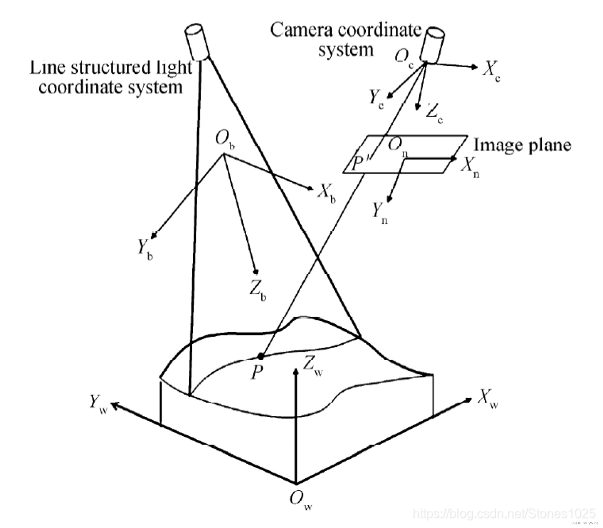 （四）激光线扫描 光平面标定线激光扫描三维成像 Csdn专栏 