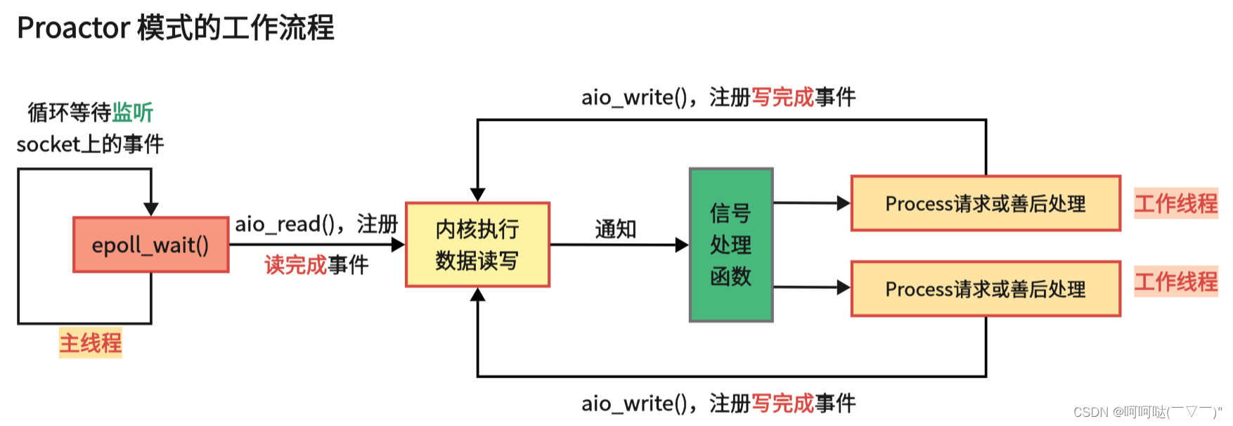 Webserver 同步 Io 模拟 Proactor 模式的工作流程同步io模拟proactor Csdn博客