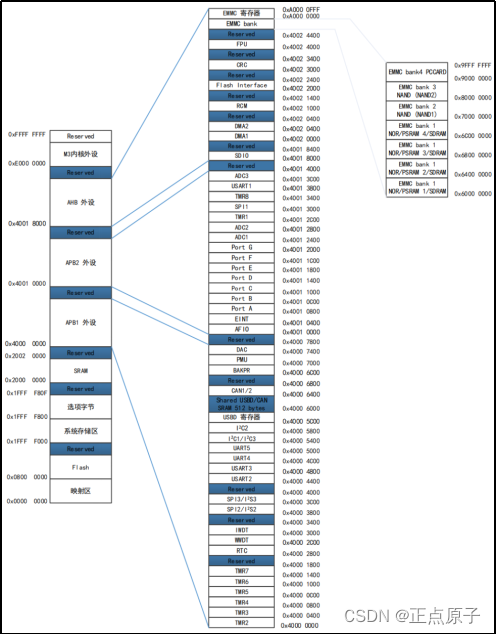 【正点原子STM32连载】第五章 APM32基础知识入门 摘自【正点原子】APM32E103最小系统板使用指南_amp32e103-CSDN博客