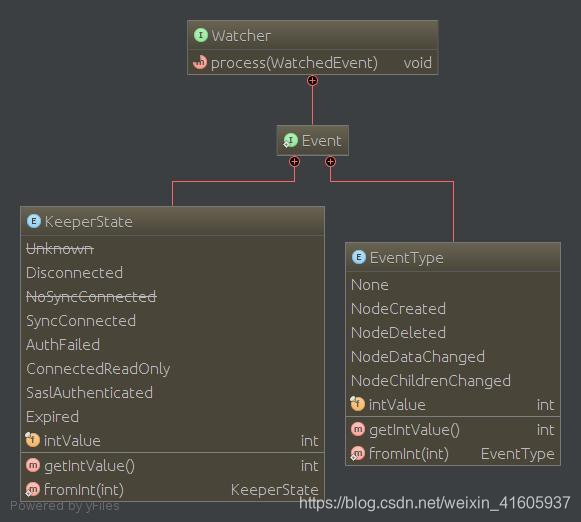 ZooKeeper——Watcher机制-CSDN博客