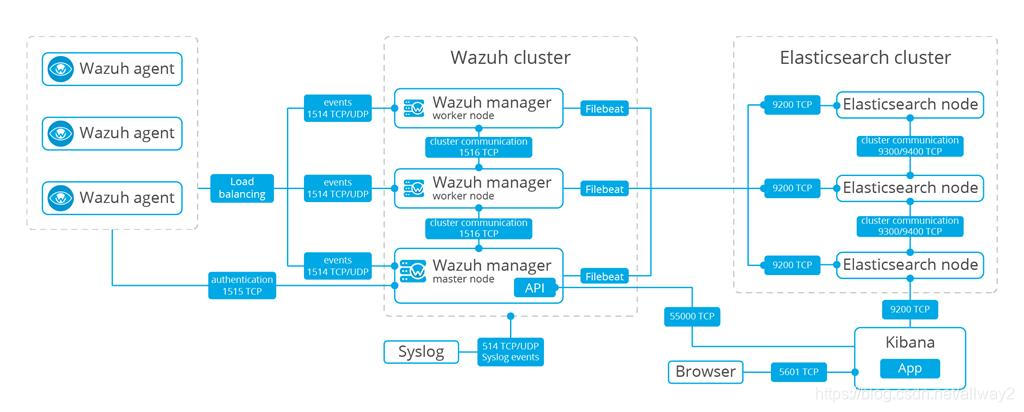 Wazuh体系架构及典型用例-CSDN博客