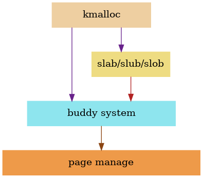 【Linux内核】kmalloc分配内存大小(非常详细)-CSDN博客
