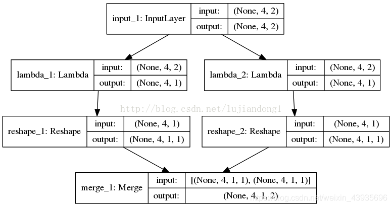 【Python-Keras】keras.layers.Lambda解析与使用_keras layers lambada-CSDN博客
