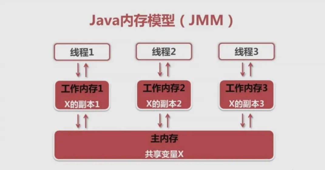 Java内存模型与volatile：理解可见性、原子性和指令重排-CSDN博客