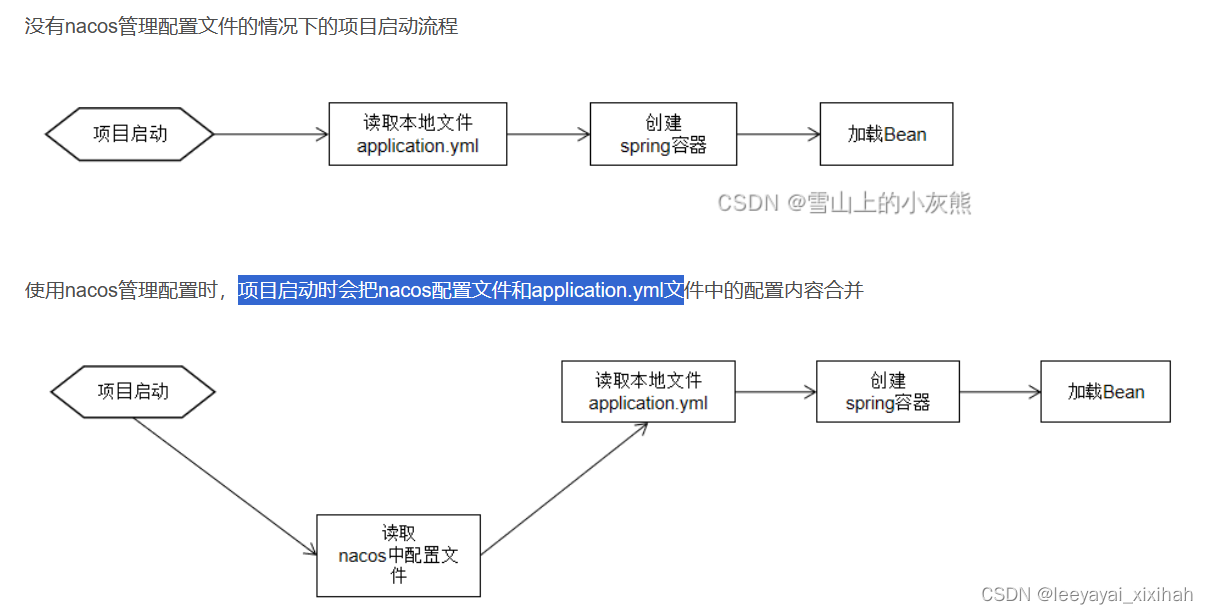 SpringCloud微服务（1）|Eureka，Ribbon，nacos(注册中心，配置管理), Feign远程服务调用管理-CSDN博客