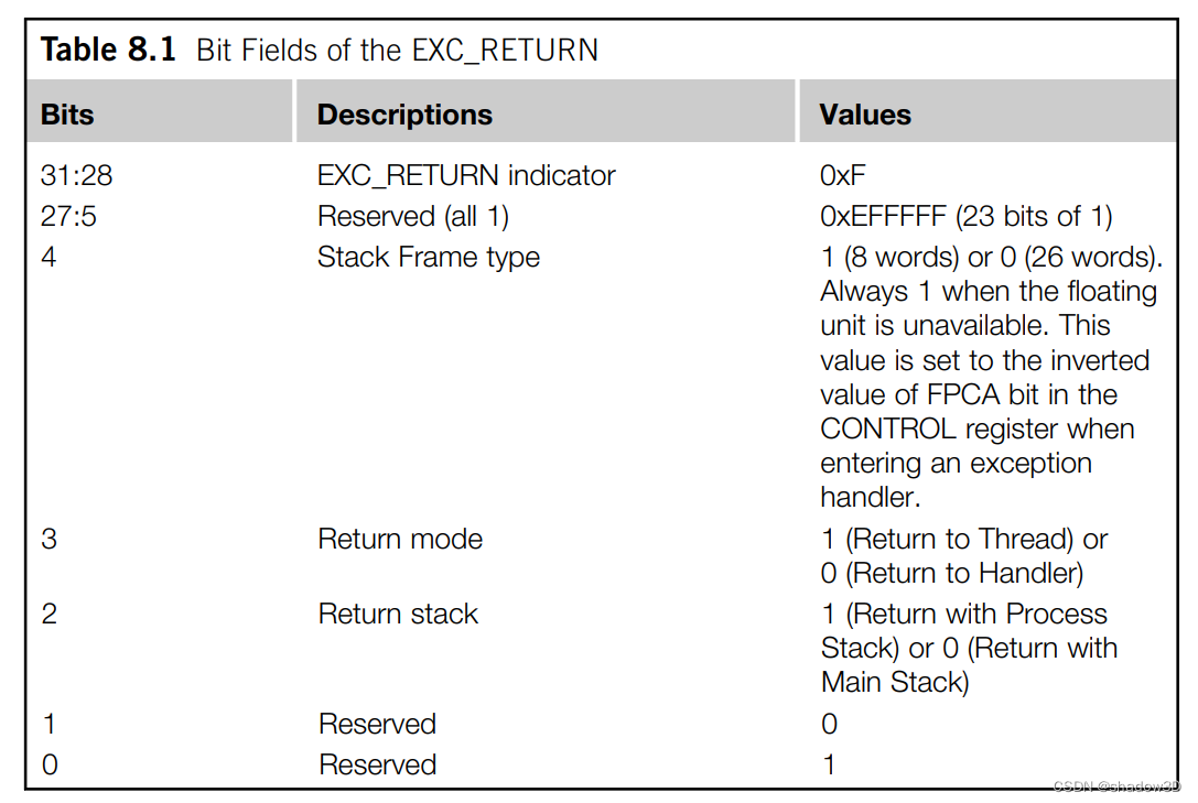 利用STM32的LR寄存器调试HardFault错误_lr = 0xfffffff1-CSDN博客