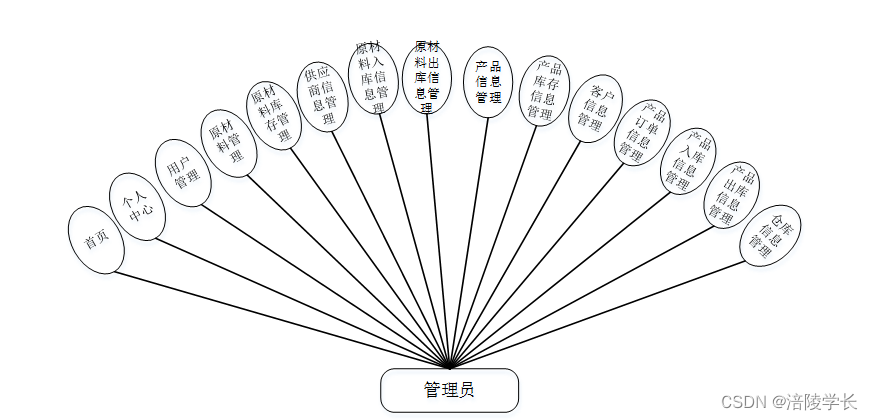 ssm仓储ERP系统7jb3z【独家源码】 应对计算机毕业设计困难的解决方案-CSDN博客