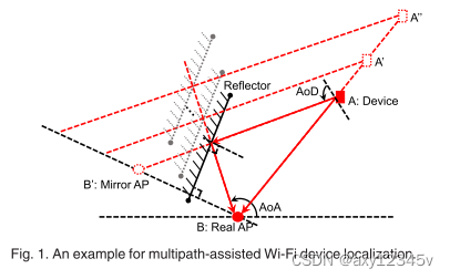 M3: Multipath Assisted Wi-Fi Localization with a Single Access Point ...