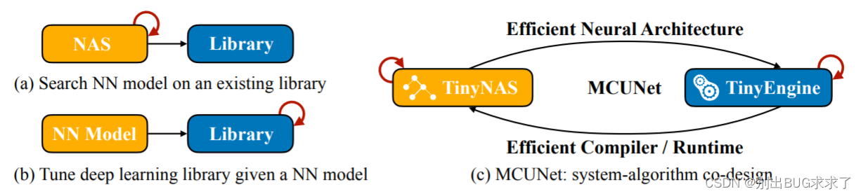 【Paper Reading】MCUNet：物联网设备上的微型深度学习-CSDN博客