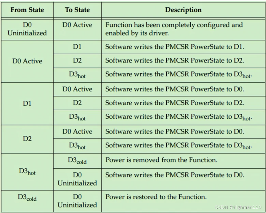 【PCIE体系结构十七】PCIE电源管理之PCI-PM-CSDN博客
