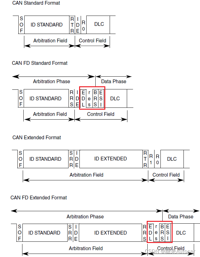 S32K MCAL04-CAN FD模块【理论部分】_s32k mcal can-CSDN博客