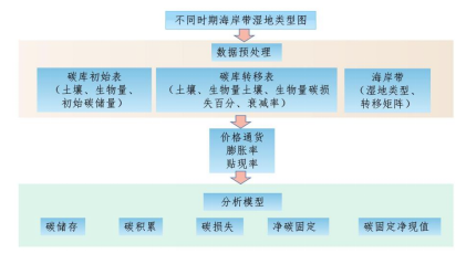 基于当量因子法、InVEST、SolVES模型等多技术融合在生态系统服务功能社会价值评估中的应用及论文写作、拓展分析_invest 计算生态系统服务价值-CSDN博客