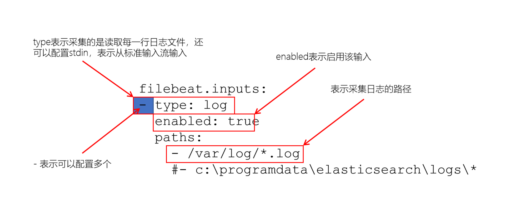 大数据ELK（十九）：使用FileBeat采集Kafka日志到Elasticsearch_filebeats-CSDN博客