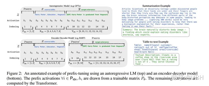 大模型微调（finetune）方法总结-LoRA,Adapter,Prefix-tuning，P-tuning，Prompt-tuning_大模型 lora prefix-tuning-CSDN博客