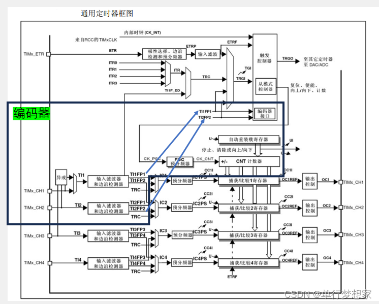 Stm32 Tim定时器编码器stm32 定时器编码器 Csdn博客