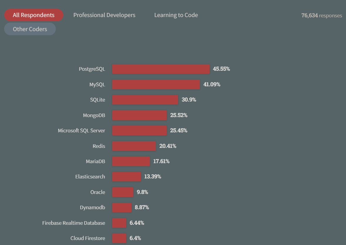 市场领先者mysql的挑战者：postgresql的崛起postgresql 市场占有率 Csdn博客
