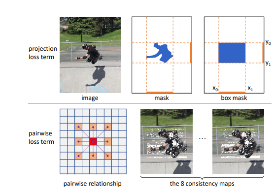 沈春华组最新论文BoxInst:只需要box标注的实例分割模型_boxinst复现-CSDN博客
