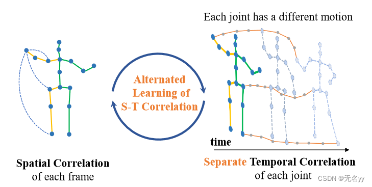 3D人体姿态估计 & transformer_3d human pose estimation with spatial and ...