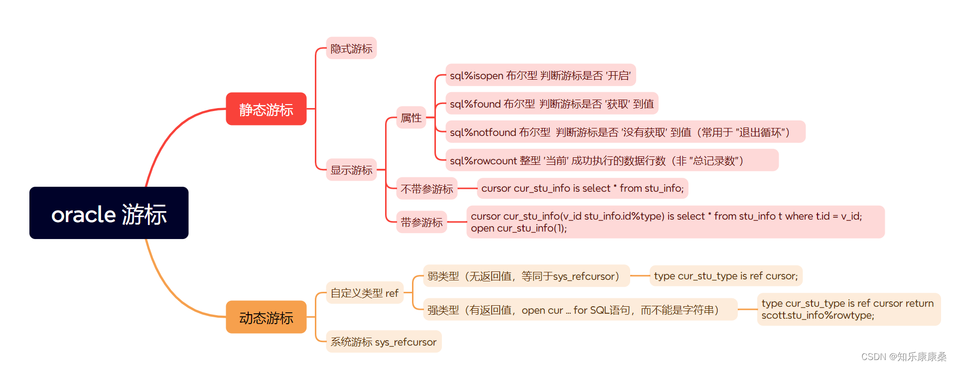 Oracle 游标oracle Ref Cursor Csdn博客 8210