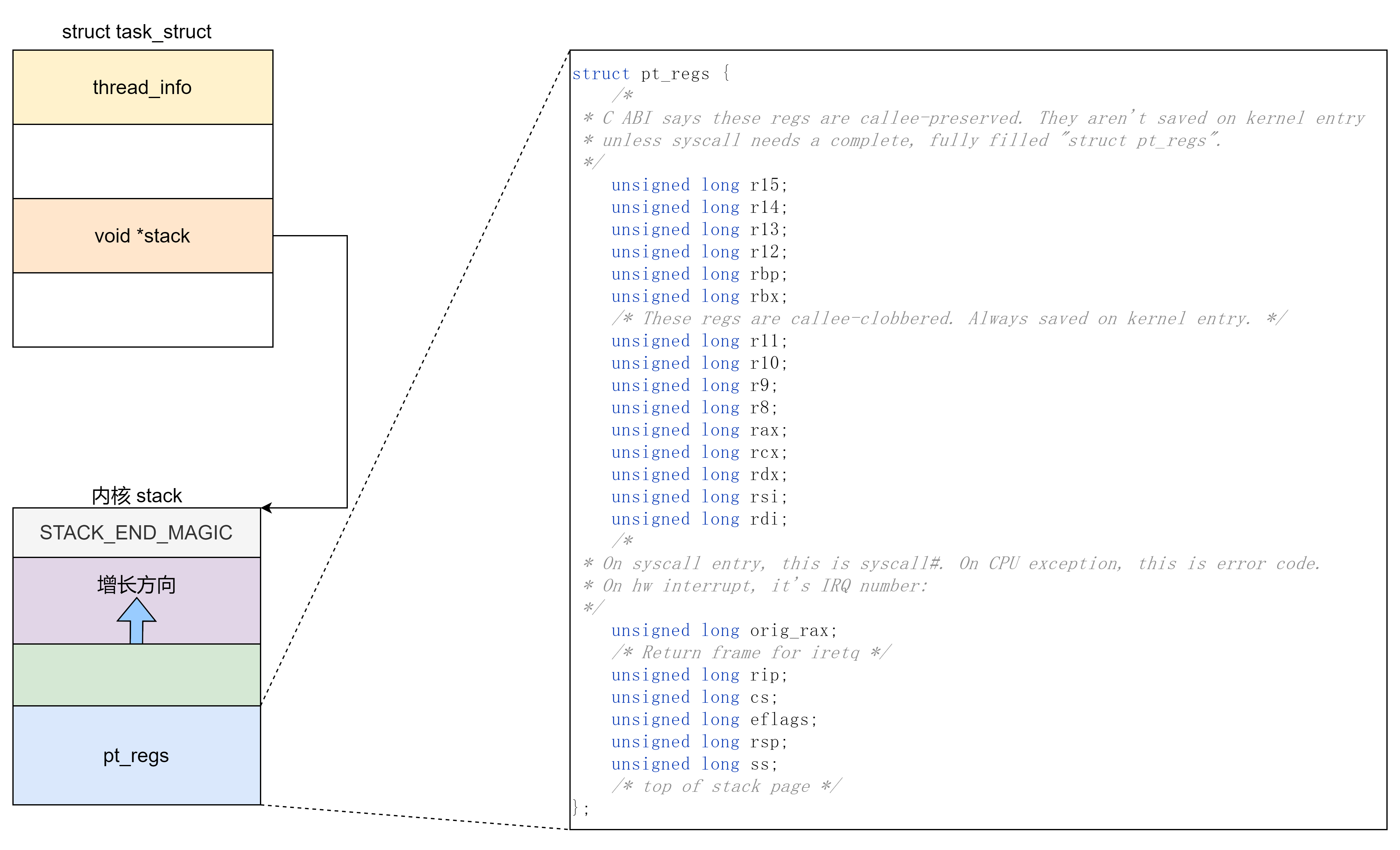 linux kernel pwn 常用结构体_kernel入参结构体-CSDN博客