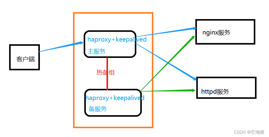 HAproxy+keepalived+nginx 实验部署_haproxy keepalived nginx-CSDN博客