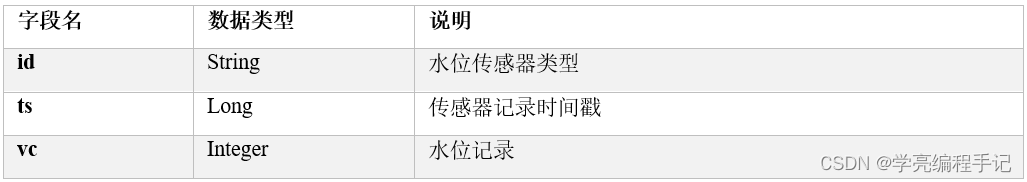 Flink 117教程：源算子（source）概念、从集合中读取数据、从文件读取数据、从socket读取数据、从kafka读取数据、从数据生成器读取数据、支持的数据类型flink 117