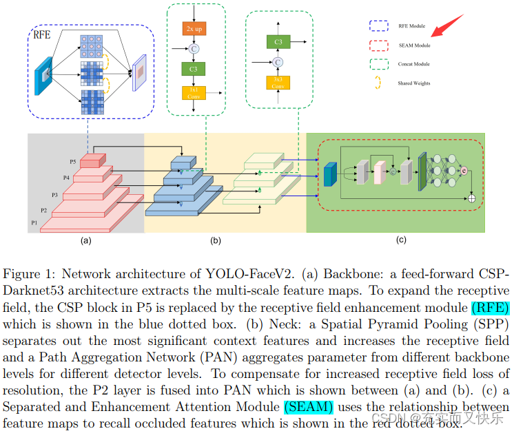 YOLOFaceV2笔记_scale-aware rfe-CSDN博客