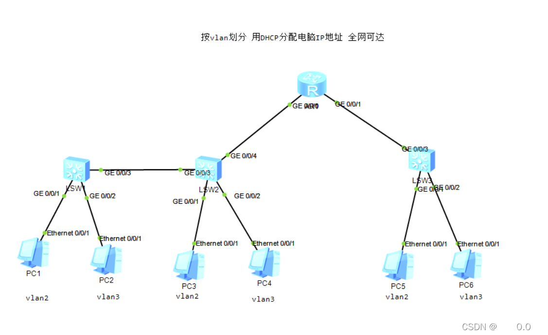 VLAN实验_ dhcp command group-CSDN博客