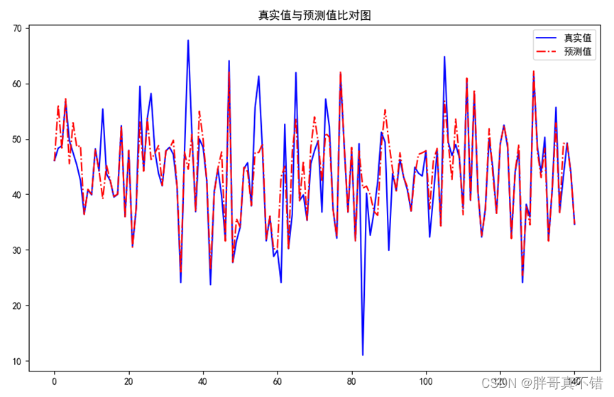 Python实现PSO粒子群优化支持向量机回归模型(svr算法)项目实战_svr pso算法python-CSDN博客