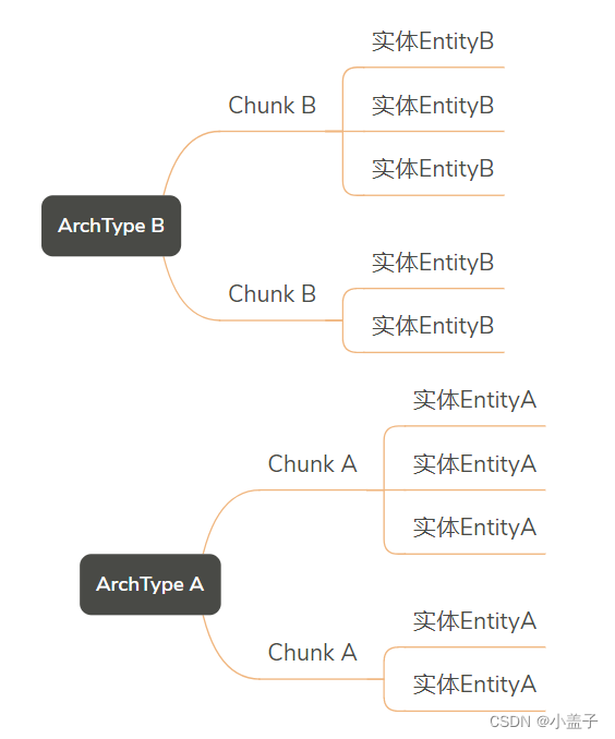 Unity DOTS技术(五)Archetype,Chunk,NativeArray_unity nativearray-CSDN博客