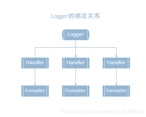 python常用模块之logging模块_logging.basicconfig-CSDN博客