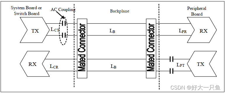 【CompactPCI Express Specification】规范学习-电气篇1-CSDN博客