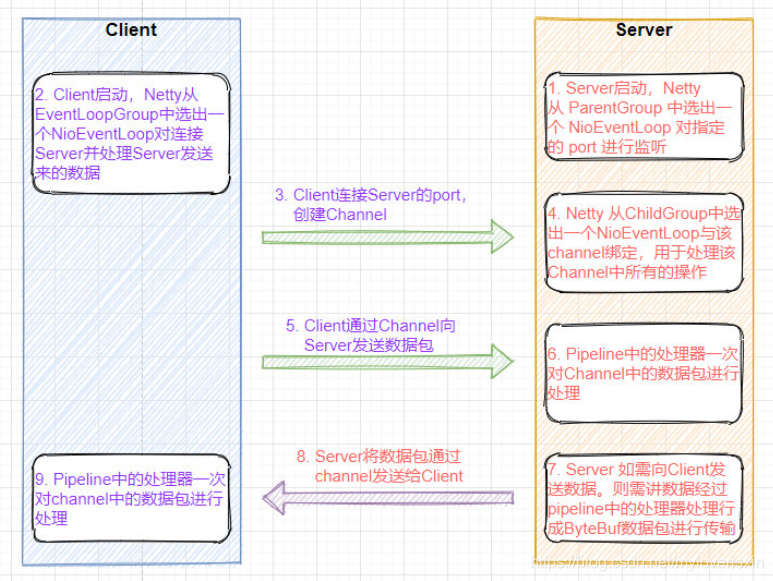 【Java】Netty学习笔记_netty 敖丙-CSDN博客